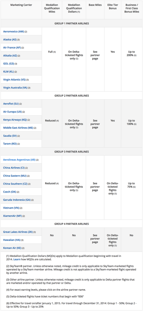 Delta Air Lines Partner Award Chart 2015 - The Gate