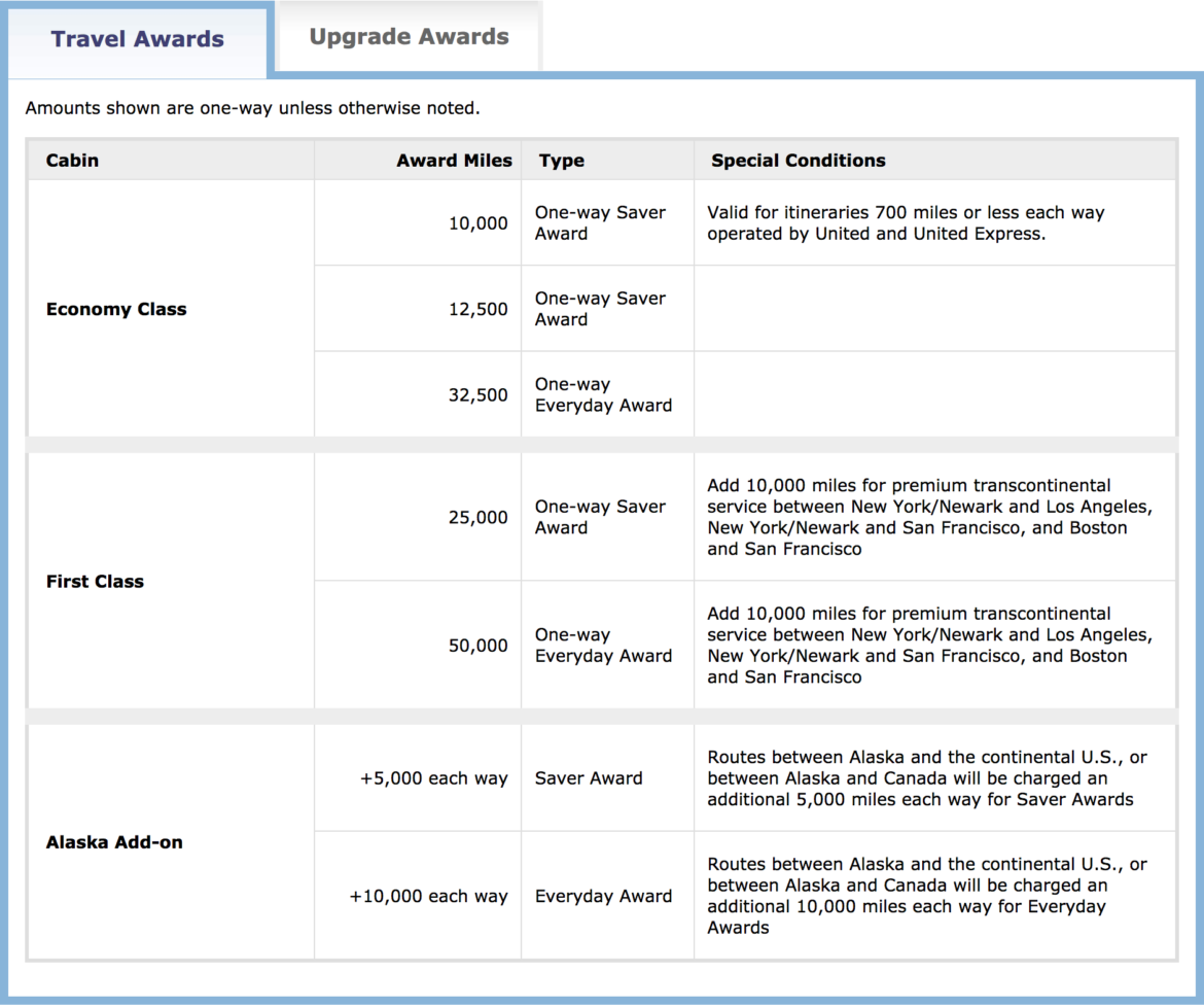 MileagePlus Award Charts to Be Eliminated. For Posterity, Refer to Them ...