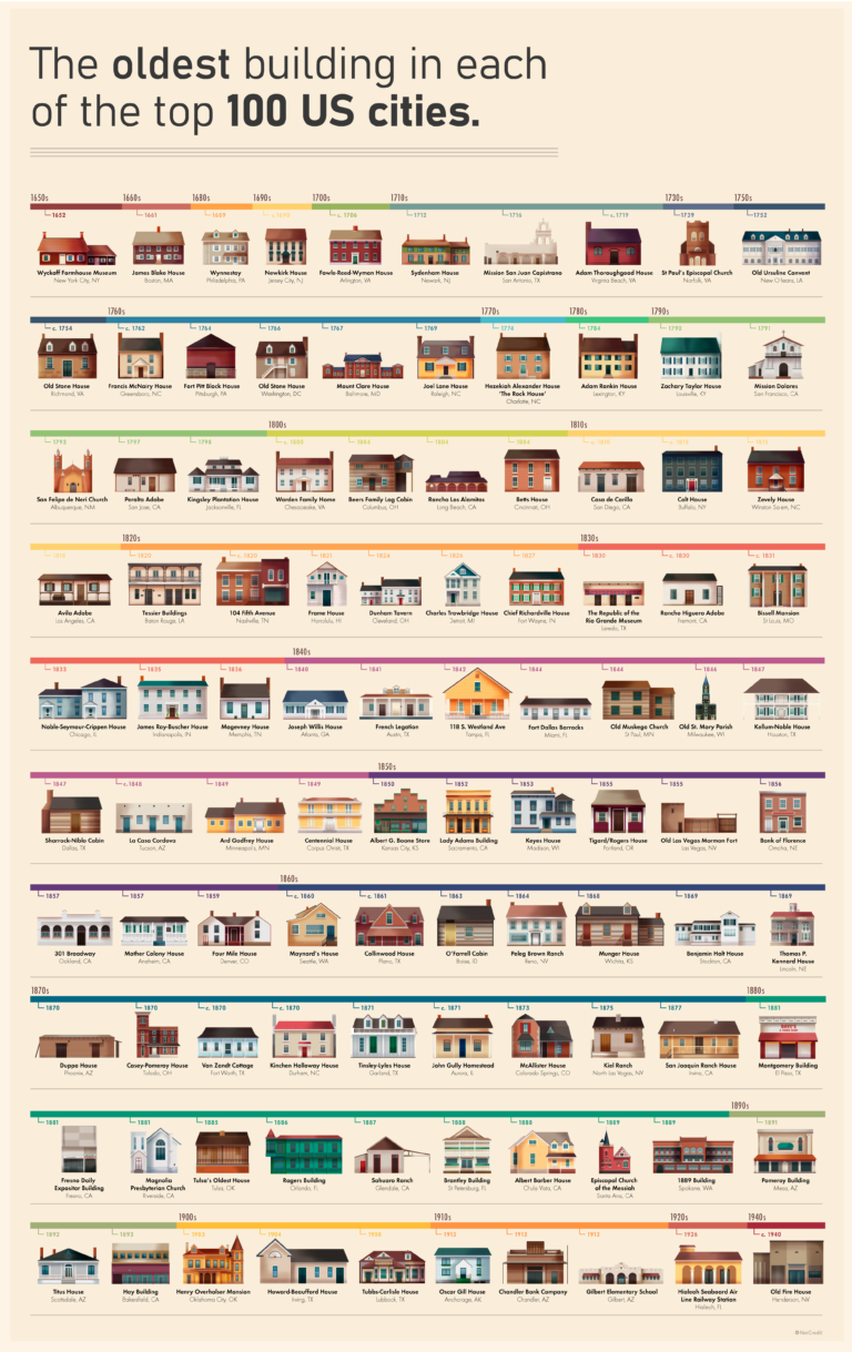 The Oldest Building in Each of the Top 100 Cities in the United States ...