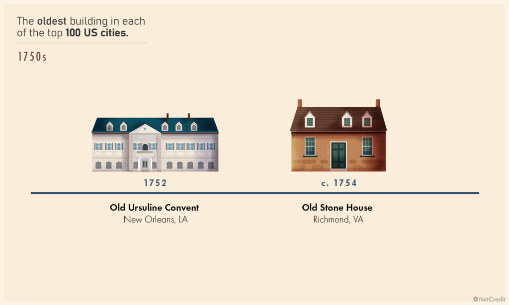 08-The-oldest-buildings-in-100-US-cities-from-the-1750s - The Gate