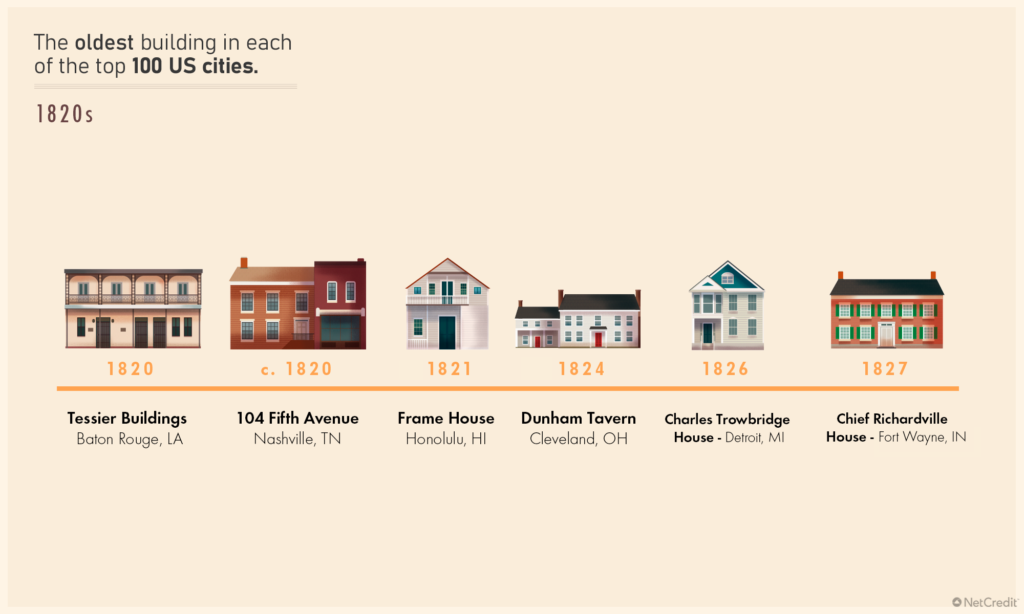 15-The-oldest-buildings-in-100-US-cities-from-the-1820s - The Gate