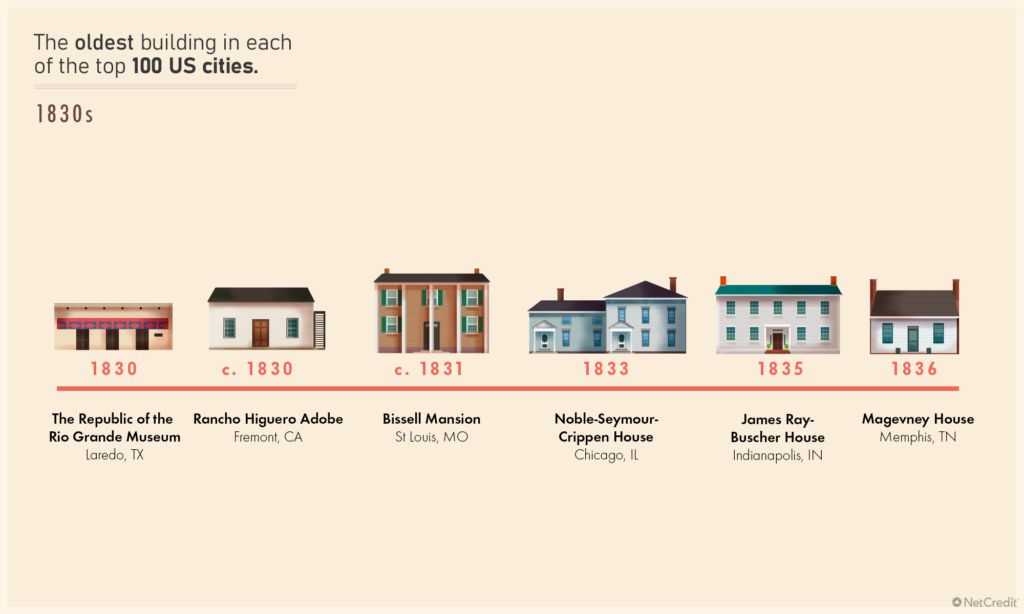 16-The-oldest-buildings-in-100-US-cities-from-the-1830s - The Gate