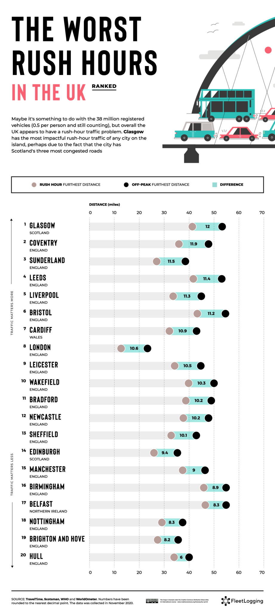 02_How-far-can-you-travel_Traffic-Charts_UK - The Gate