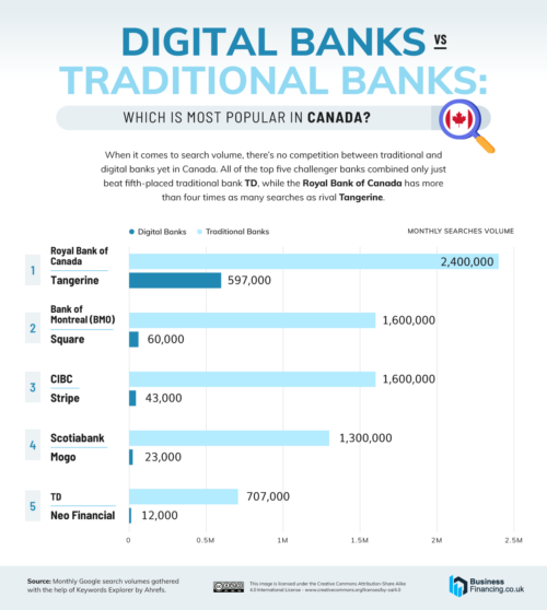 03_The-Most-Popular-Digital-Bank_Chart_Canada - The Gate