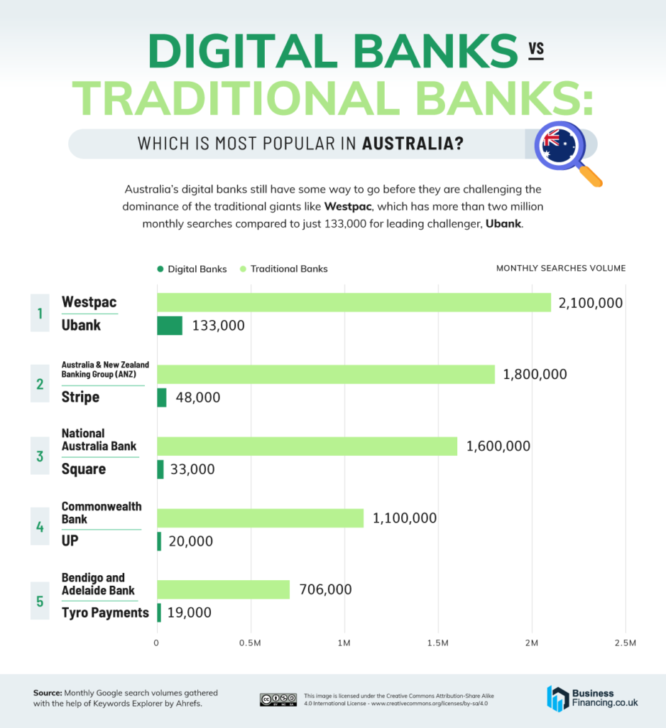 04_The-Most-Popular-Digital-Bank_Chart_Australia - The Gate