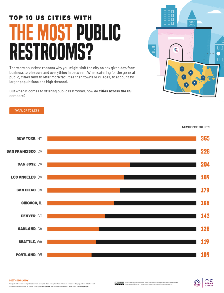 05_The-Public-Toilet-Index_US-Cities-Chart_Top-10_Total-of-toilets ...