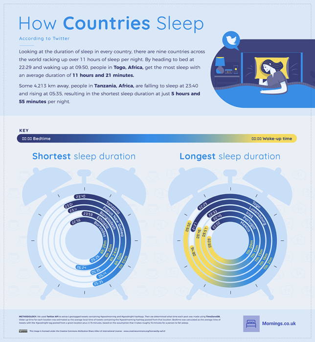 When and How Does Much of the World Sleep? - The Gate