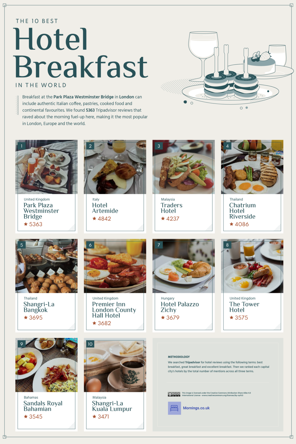The Best Hotel Breakfasts Around the World in Almost Every Capital City ...