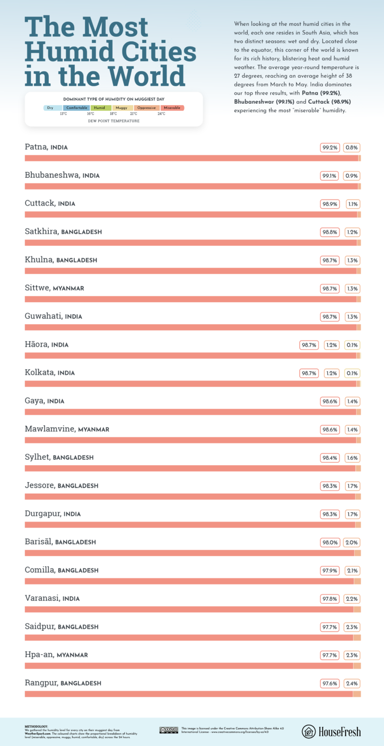09_Most-Humid-Cities_Stacked-Chart_World-Cities - The Gate