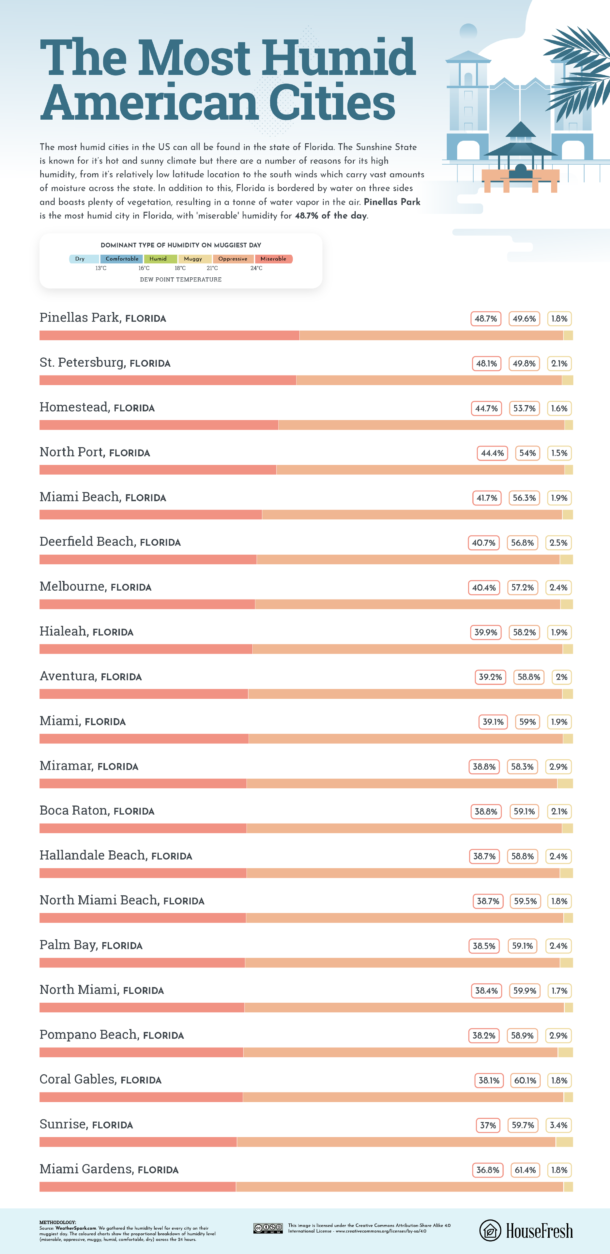 10_Most-Humid-Cities_Stacked-Chart_US-Cities - The Gate