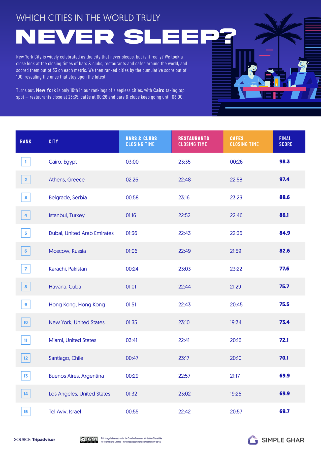 Top 15 Overall Sleepless Cities - The Gate