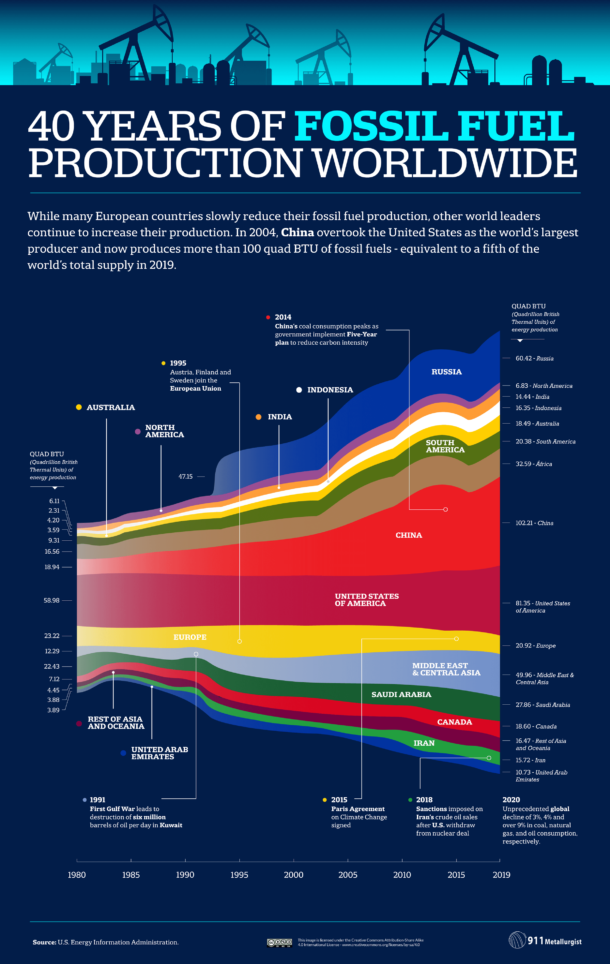 02_40-Years-of-Global-Energy-Production_Timeline_Fossil-Hi-RES - The Gate