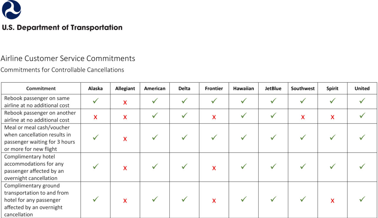 Airline Customer Service Commitments - The Gate