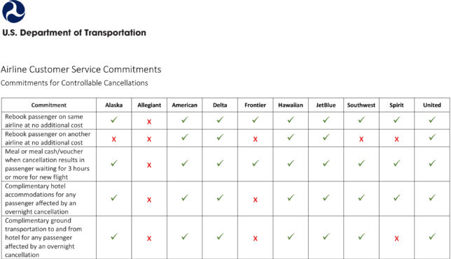 Airline Customer Service Commitments - The Gate