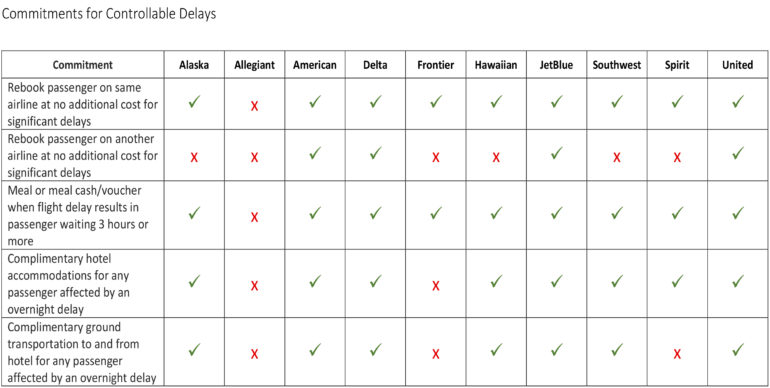 Airline Customer Service Commitments - The Gate