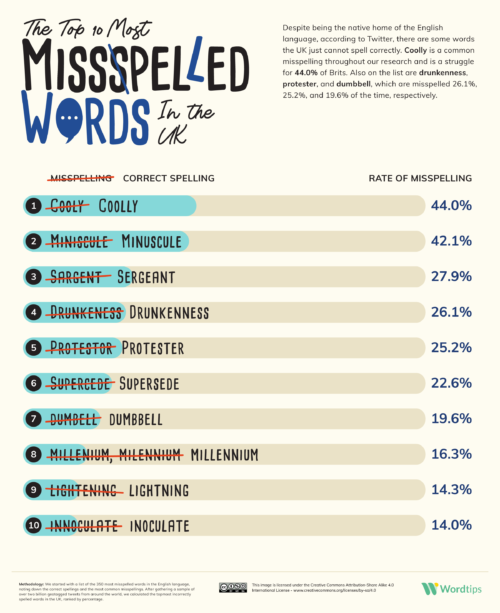 Most-Misspelled-English-Word-in-the-UK_Top-10 - The Gate