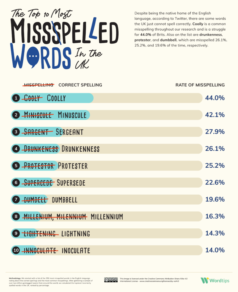 Most-Misspelled-English-Word-in-the-UK_Top-10 - The Gate