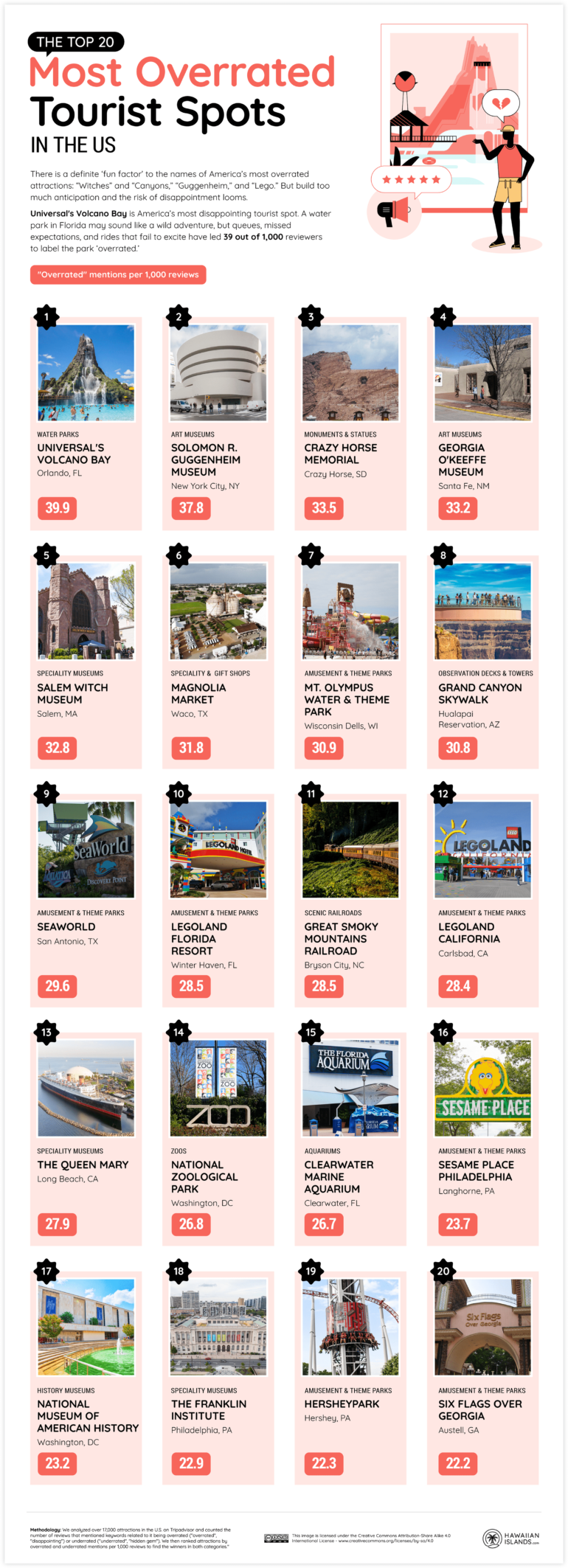 The Most Overrated and Underrated Tourist Spots in the United States ...