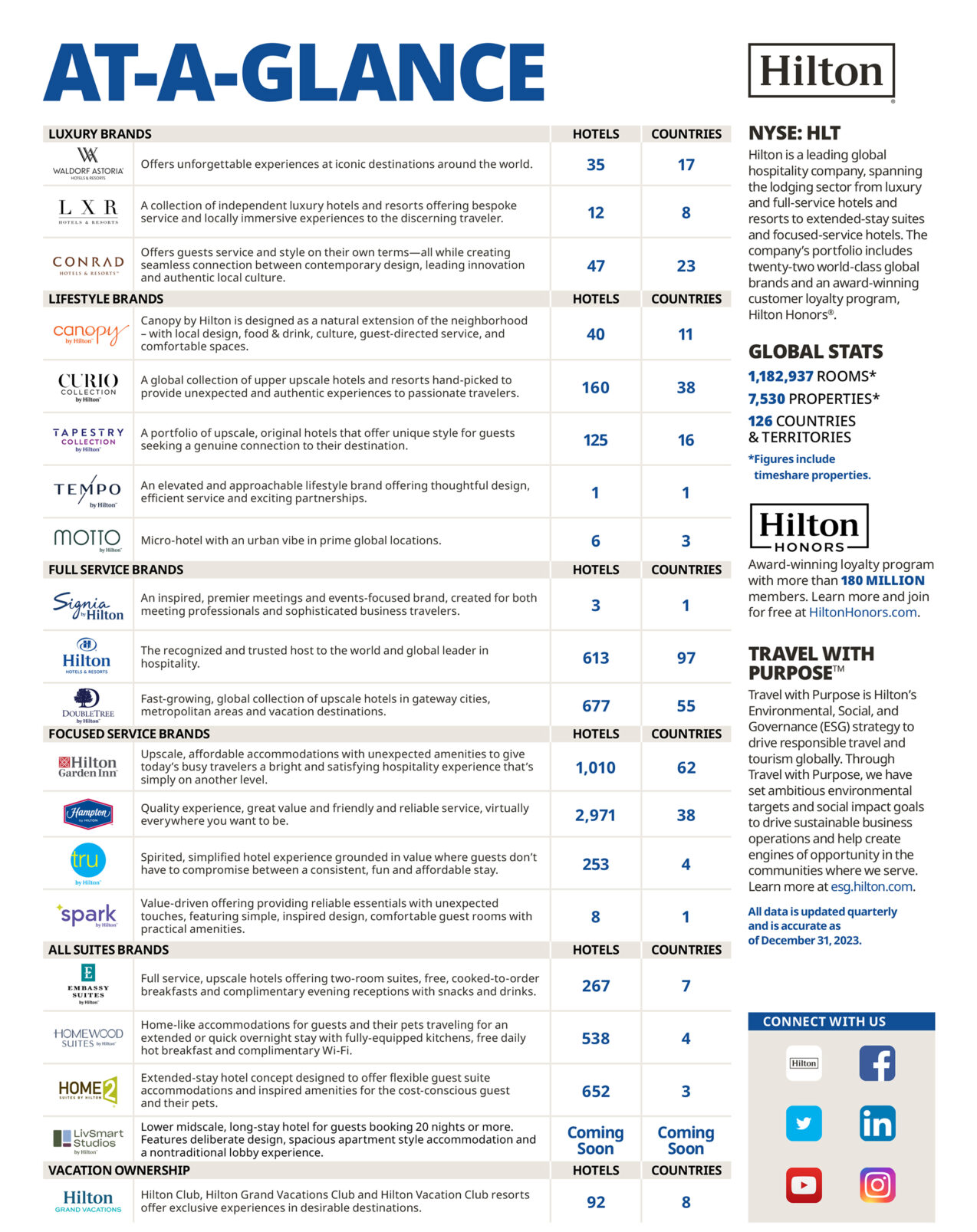 Hilton-Fact-Sheet-Q4-2023 - The Gate