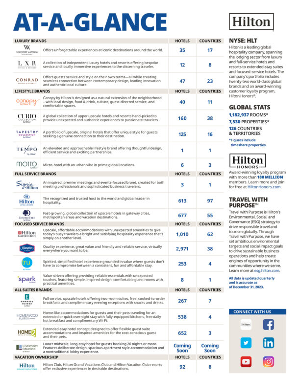 Hampton Inn Brand To Be Refreshed In 2024 By Hilton - The Gate